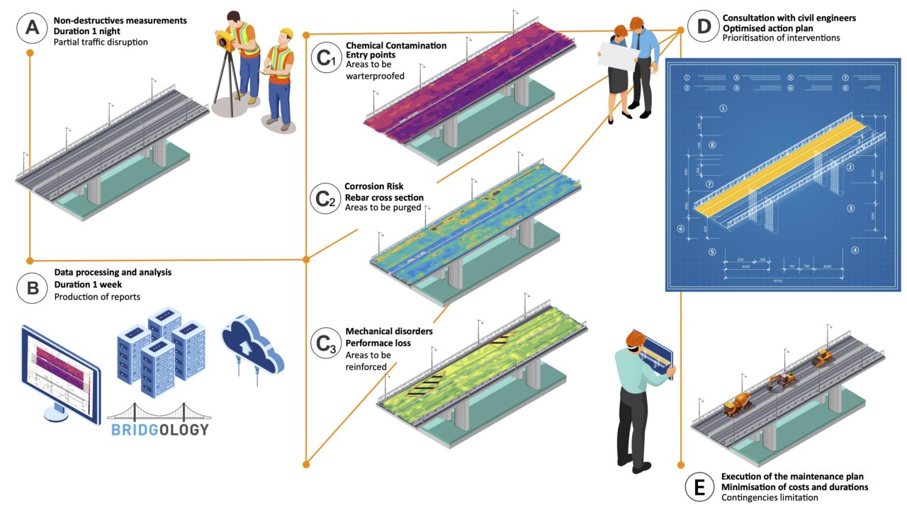 GPR technology for the assessment of concrete structures